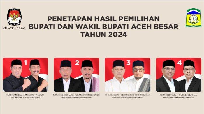 Penetapan Hasil Pemilihan Bupati dan Wakil Bupati Aceh Besar Tahun 2024 - Serambinews.com