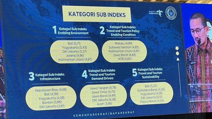 IPKN Kemenparekraf: Aceh Masuk 5 Besar Sub-Indeks Travel and Tourism Demand Drivers ...