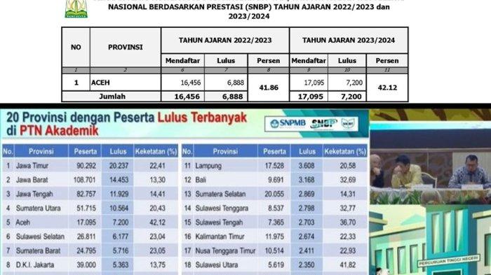Persentase Kelulusan SNBP 2024 Siswa Aceh Capai 42,12 Persen, Nomor 5 Terbanyak Se-Indonesia ...