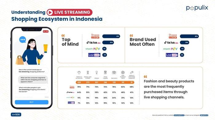 Riset Populix: Shopee Live Jadi Platform Live Streaming Paling Populer - Serambinews.com