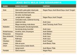 13 Jenis Batu Mulia Ditemukan di Aceh - Serambinews.com