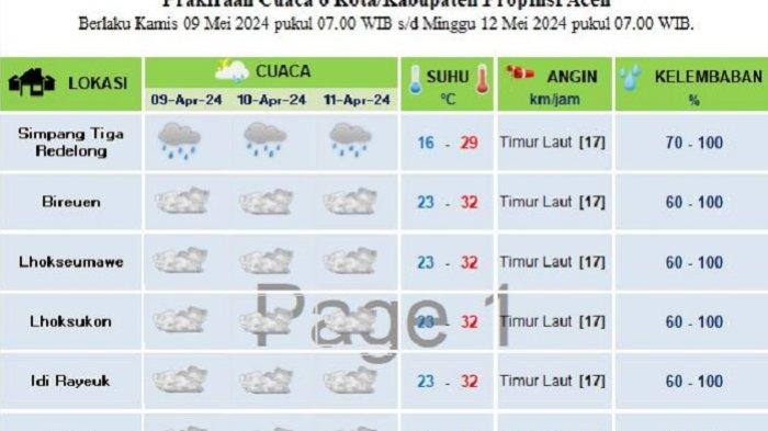 Dominan Hujan Ringan dan Berawan, Begini Prediksi Cuaca Sebagian Aceh Hingga Tiga Hari Kedepan ...