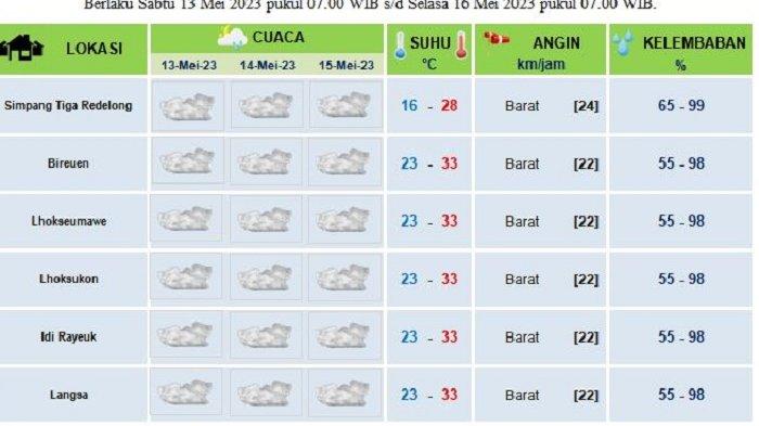 Besok Hingga Senin, 15 Mei 2023, Sebagian Aceh Diprediksi tak Dilanda Hujan, Ini Data BMKG ...