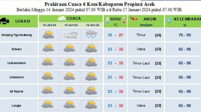 Tak Lagi Dominan Hujan, Begini Prediksi Cuaca 6 Daerah di Aceh Hingga 3 Hari Kedepan, Ini Data ...
