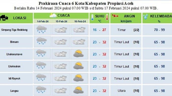Update Prediksi Cuaca Sebagian Aceh Hingga 3 Hari Kedepan, Potensi Diguyur Hujan, Begini Data ...