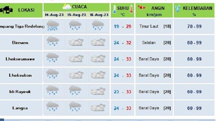 Besok Hingga Rabu, 16 Agustus 2023, Sebagian Aceh Diprediksi Hujan dan Berawan, Ini Data BMKG ...