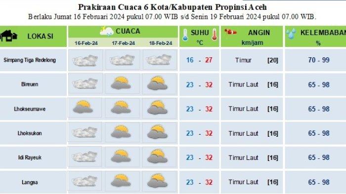 Kembali Dominan Berawan & Cerah Berawan, Begini Prakiraan Cuaca ...