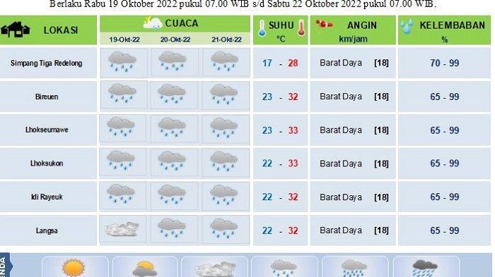 Potensi Gelombang Laut Capai 2,5 Meter, Ini Prediksi Cuaca Sebagian ...