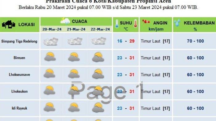 Cuaca 6 Daerah Dominan Cerah Berawan Selama 3 Hari Kedepan, Ini Prediksi BMKG Hingga 11 Ramadhan ...