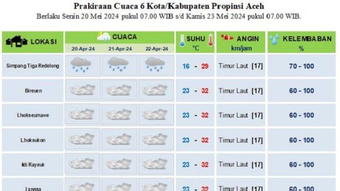 Begini Prediksi Cuaca Sebagian Aceh Hingga 23 Mei 2024, Masih Potensi Hujan & Berawan, Ini Data ...