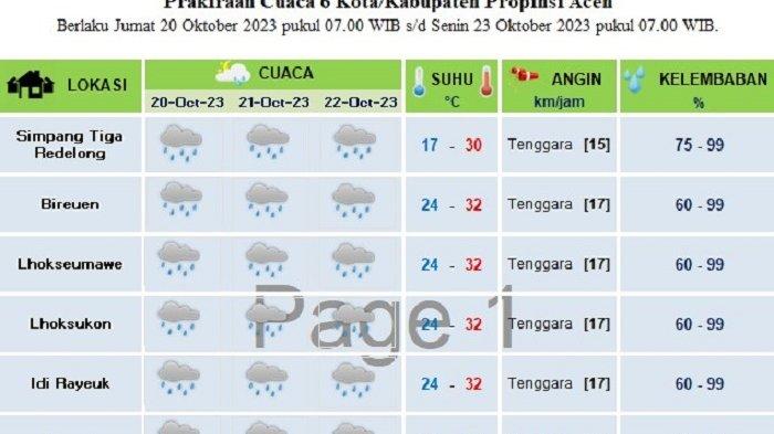 Cuaca 6 Daerah di Aceh belum Berubah, Masih akan Diguyur Hujan Hingga 3 Hari Kedepan, Ini Data ...