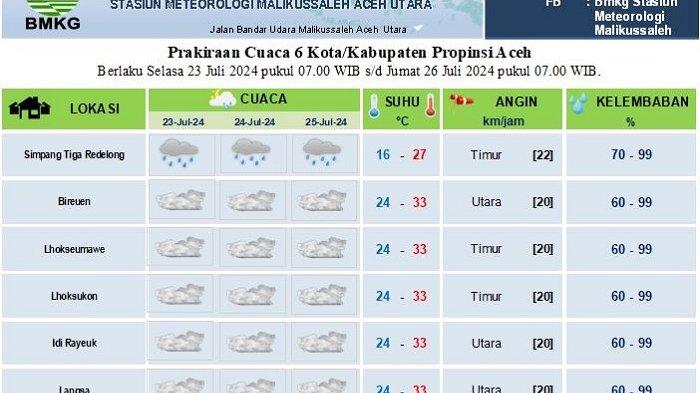 Cek Cuaca Bener Meriah Hingga Langsa, Potensi Hujan dan Berawan Sampai 3 Hari Kedepan, Ini Data ...