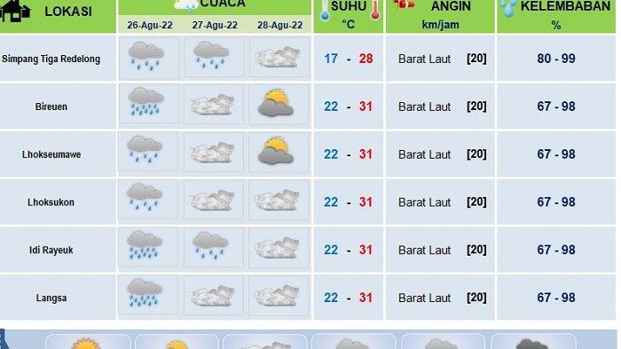 Gelombang Laut Capai Dua Meter, Ini Prediksi Cuaca Sebagian Aceh Besok ...
