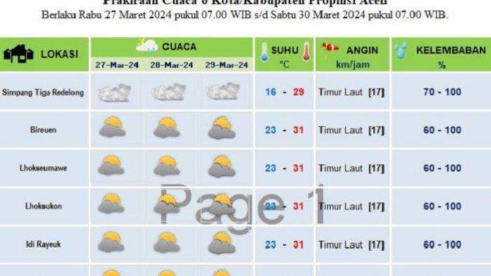 Cek Cuaca Sebagian Aceh Hingga Hari Ke-19 Ramadhan, Berpotensi Diguyur Hujan Ringan, Ini Data ...