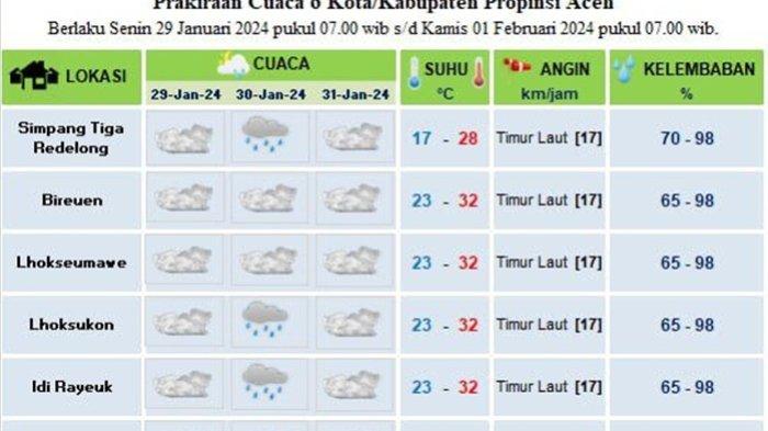 Potensi Hujan Ringan dan Berawan, Begini Prediksi Cuaca Sebagian Aceh Hingga Tiga Hari Kedepan ...