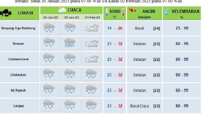 Waspadai Banjir, Hujan Diprediksi Masih Landa Sebagian Aceh Hingga Tiga Hari Kedepan, Ini Data ...