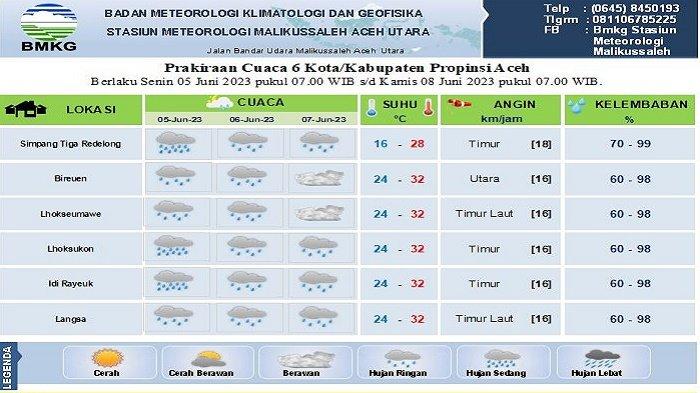 Update Cuaca Sebagian Aceh, 6 Daerah Berpotensi Diguyur Hujan Hingga 3 Hari Kedepan, Ini Data ...