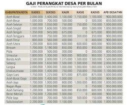 Gaji Keuchik Rp 2,4 Juta - Serambinews.com
