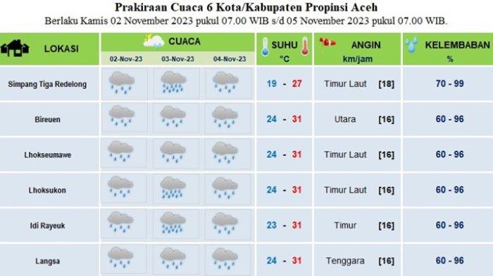 Cek Prakiraan Cuaca Enam Daerah di Aceh, Masih Dominan Hujan, Begini ...