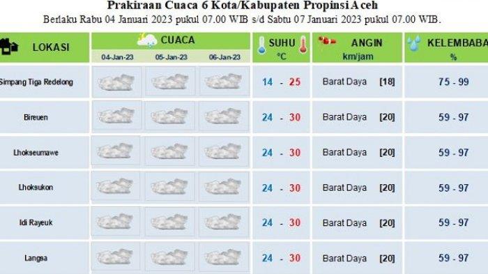 Begini Kondisi Cuaca Enam Daerah di Awal Tahun 2023, Cocok untuk ...