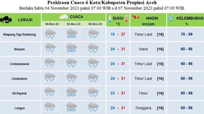 Hujan Diprediksi Masih Guyur Bener Meriah Hingga Langsa Sampai 3 Hari Kedepan, Ini Data BMKG ...