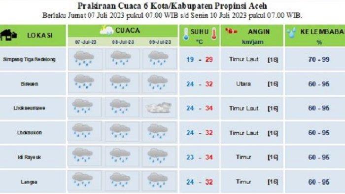 Begini Kondisi Cuaca 6 Daerah di Aceh selama Tiga Hari Kedepan, Potensi ...