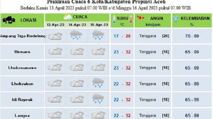Bener Meriah Hujan & Daerah Lainnya Berawan, Ini Prediksi Cuaca Sebagian Aceh Hingga 3 Hari ...