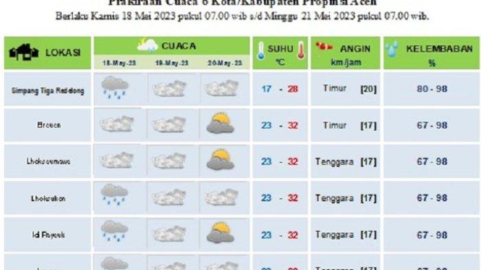 Cuaca 6 Daerah di Aceh Potensi Hujan, Berawan dan Cerah Berawan Selama 3 Hari Kedepan, Ini Data ...