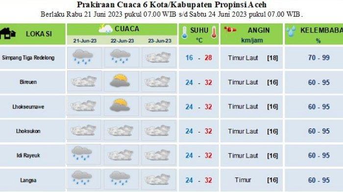 Cuaca Bener Meriah Hingga Langsa Diprediksi Bikin Adem, Bakal Diguyur ...