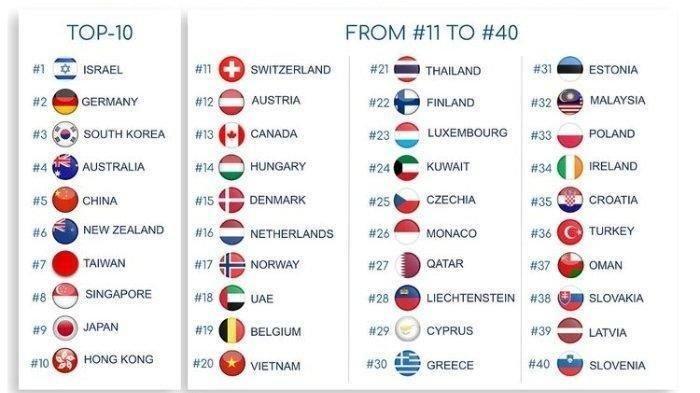 40 Daftar Negara Disebut Paling Aman dari Penyebaran Corona, Israel No 1 Disusul Jerman dan ...