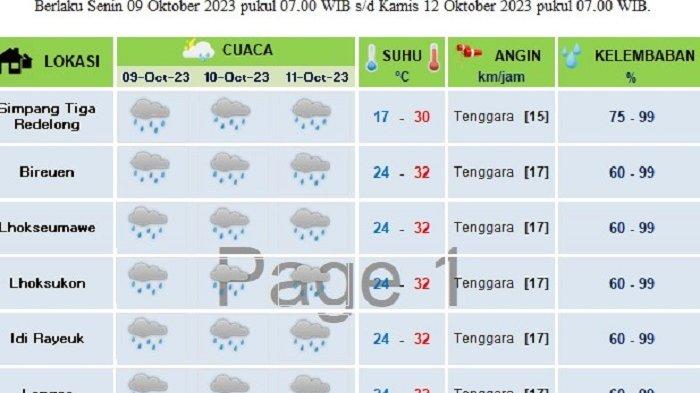 Hujan Ringan akan Landa Bener Meriah Hingga Langsa Sampai 3 Hari Kedepan, Ini Data BMKG ...