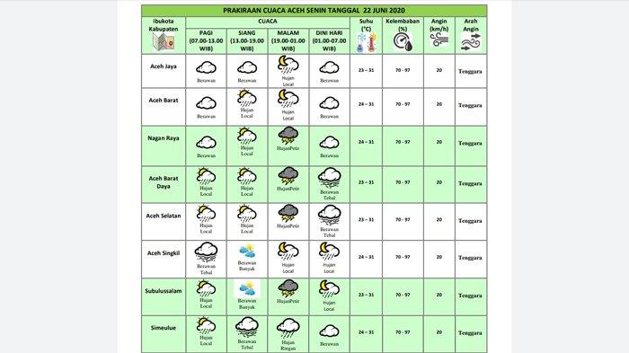 Sebagian Aceh Diprediksi Dilanda Hujan Hingga Tiga Hari Mendatang - Serambinews.com