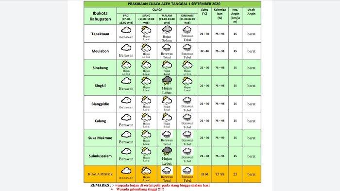 Sebagian Wilayah Aceh Ini Dilanda Hujan Hingga Tiga Hari ke Depan - Serambinews.com