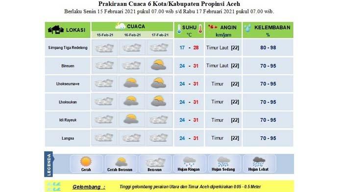 Data BMKG: Sebagian Aceh Diprediksi tak Dilanda Hujan Hingga Tiga Hari ...
