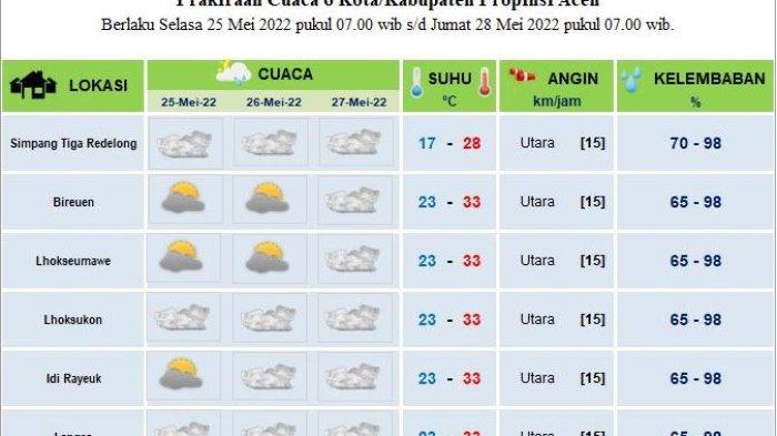 Hingga Tiga Hari Kedepan, Sebagian Aceh Diprediksi Cerah Berawan - Serambinews.com