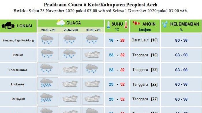 Cek Prediksi Cuaca Mulai Bener Meriah Hingga Langsa Sampai Tiga Hari ke ...