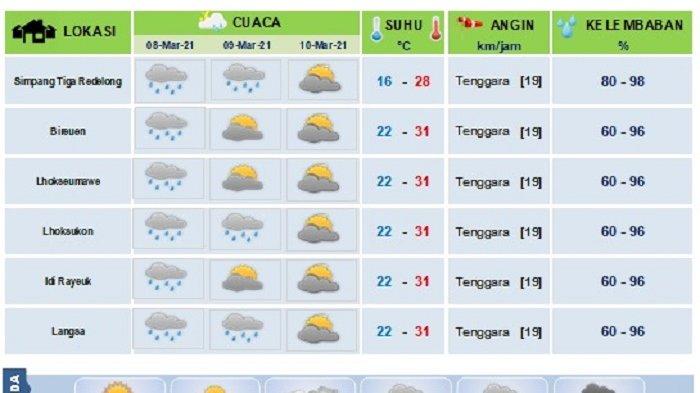 Sebagian Aceh Diprediksi Dilanda Hujan Sampai Tiga Hari ke Depan, Ini Data BMKG - Serambinews.com