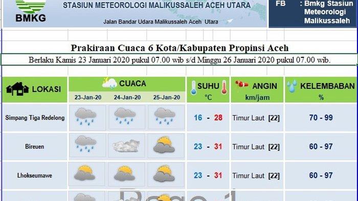 Mau Tahu Info Cuaca 3 Hari Ke Depan, Simak Data BMKG Ini - Serambinews.com