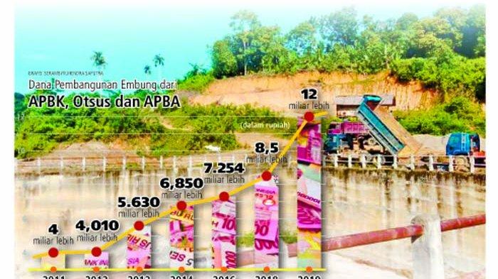 Proyek Embung Belum Rampung - Serambinews.com