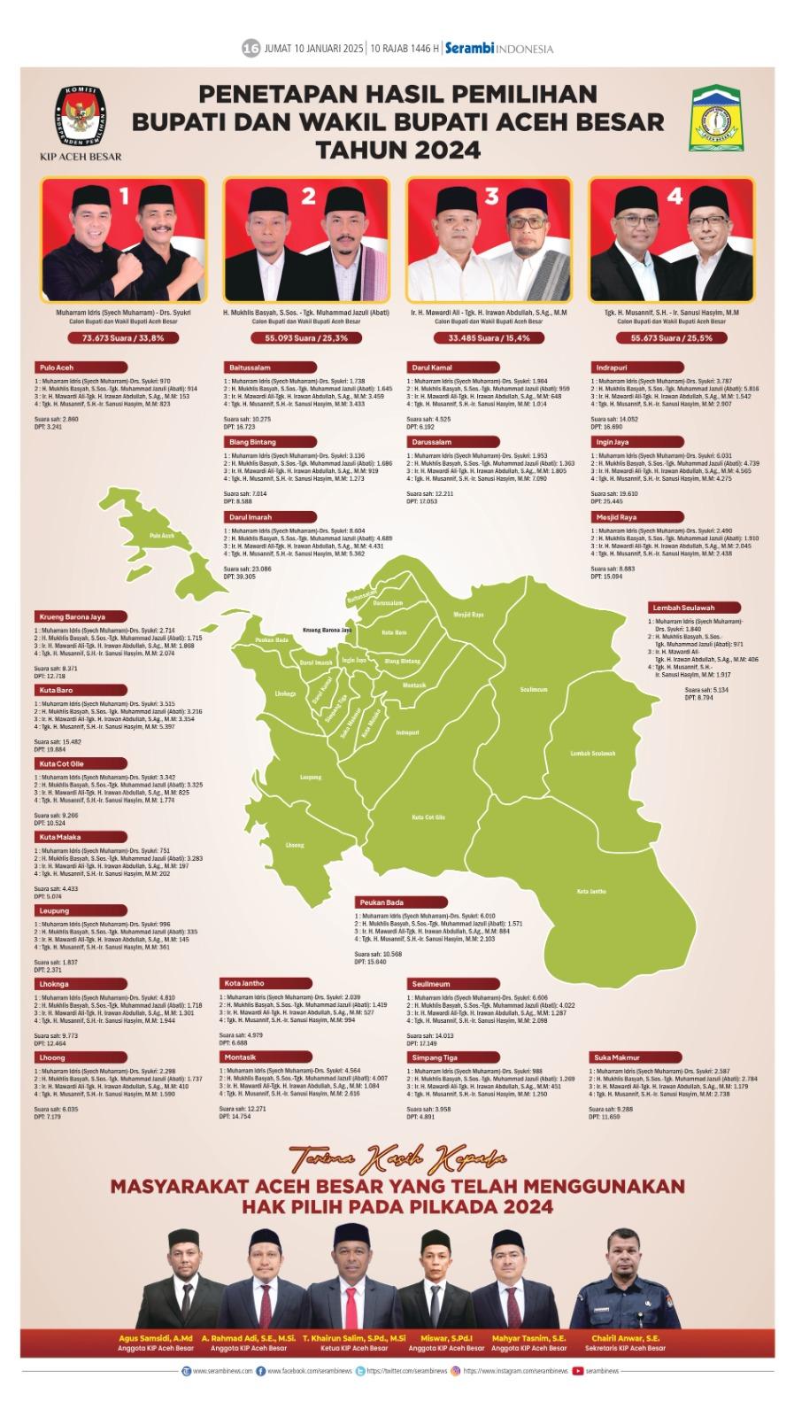 Penetapan Hasil Pemilihan Bupati dan Wakil Bupati Aceh Besar Tahun 2024 - Serambinews.com