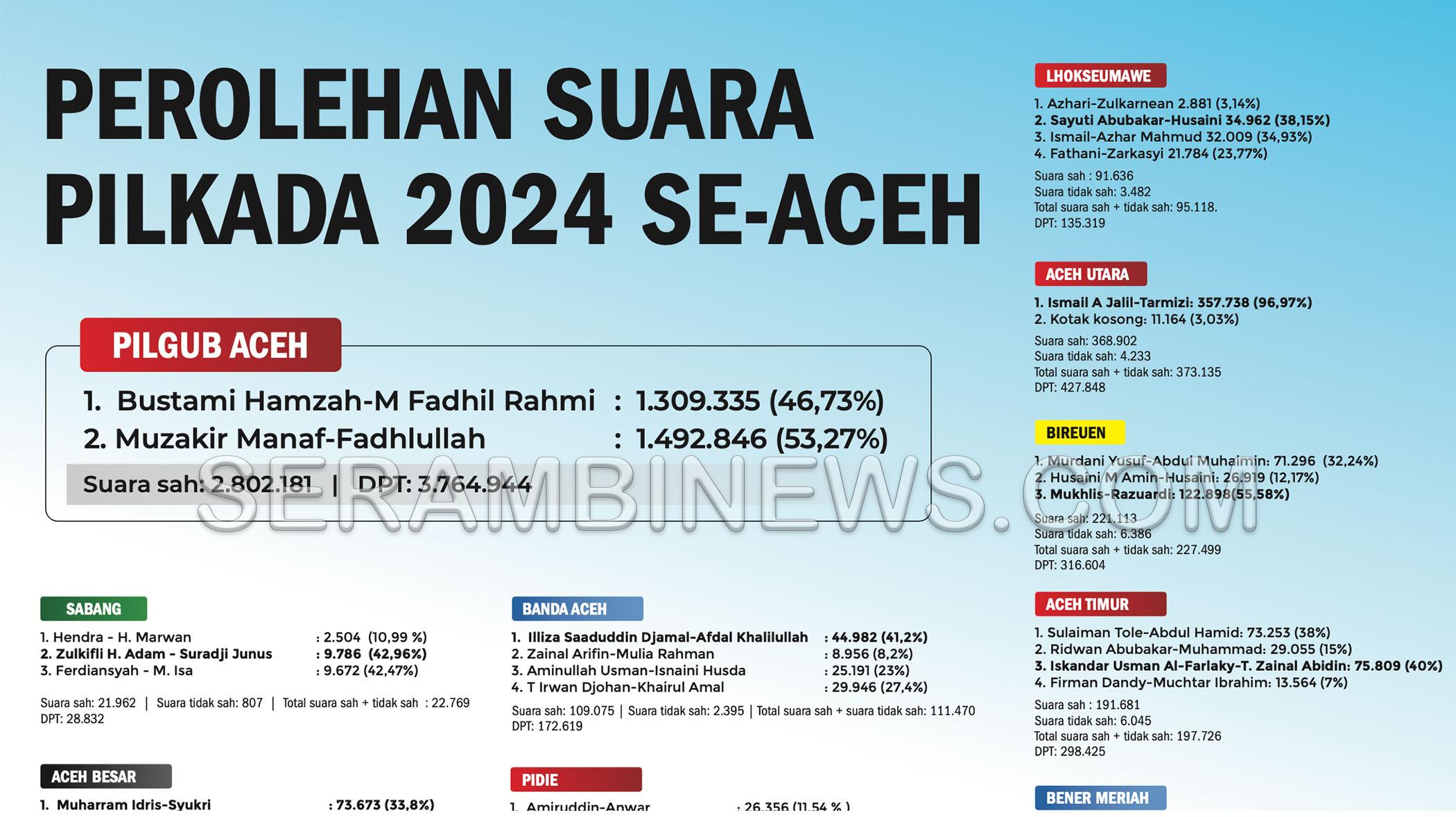 Daftar Pemenang Pilkada Serentak 2024: Partai mana yang Mendominasi? - Serambinews.com