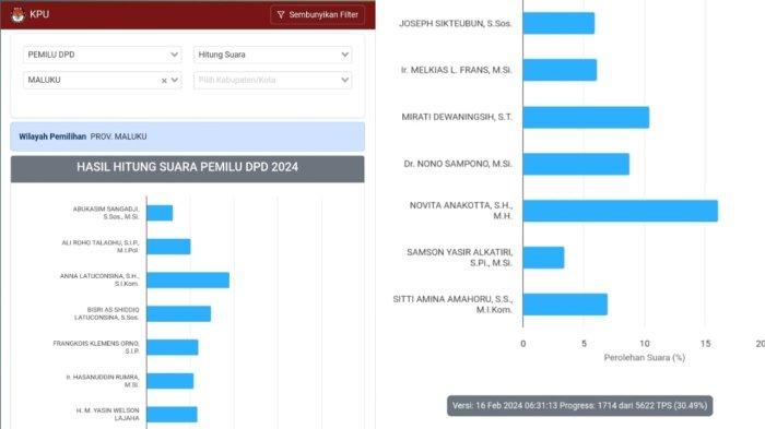 Update Hasil Perhitungan Sementara DPD RI, Anna Latuconsina Menguat di Urutan Tiga - Tribunambon.com