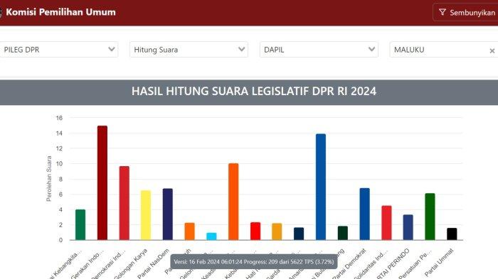 Hasil Sementara Hitung Cepat DPR RI Dapil Maluku, Widya Pratiwi Unggul dengan 8.330 Suara ...