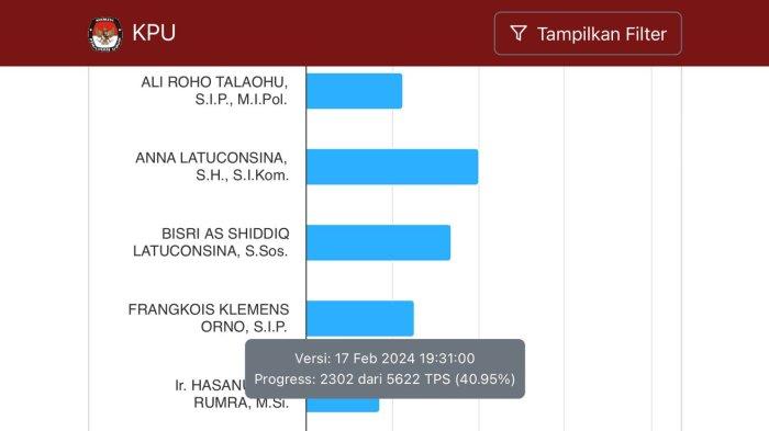 Update Hasil Hitung Sementara DPD RI: Bisri Latuconsina Masuk 4 Besar Perolehan Suara Terbanyak ...