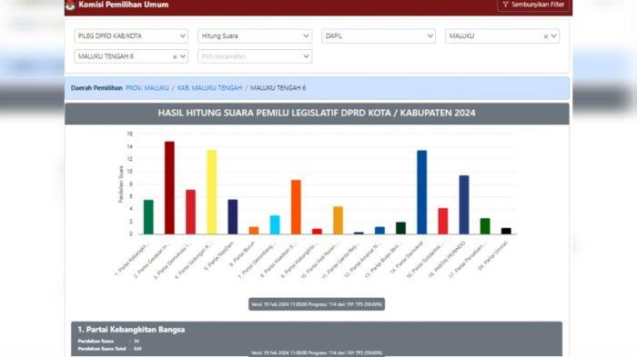 Hasil Hitung Suara Sementara DPRD Kabupaten Malteng, Ini 7 Nama Perolehan Suara Terbanyak di ...