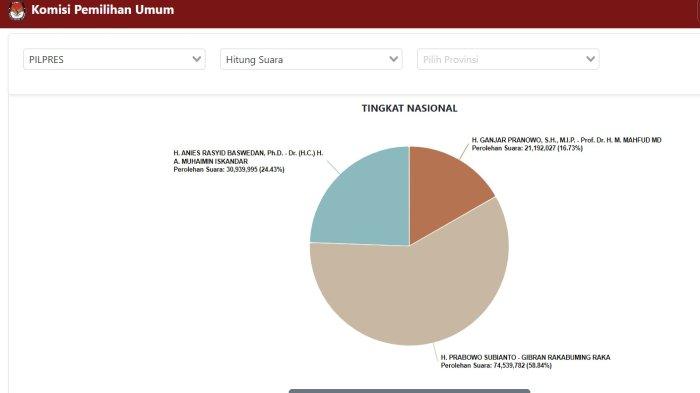 Real Count KPU Pilpres 2024 Senin Pukul 07.00 WIB: Prabowo-Gibran Unggul, Raih 74.539.782 Suara ...