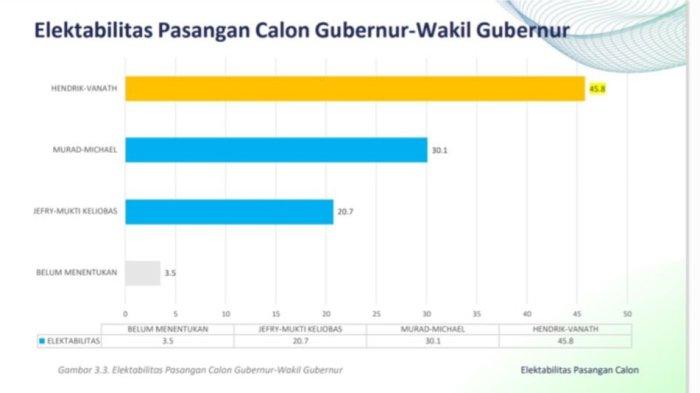 Hasil Survei Terbaru Pusdeham: HL-AV Unggul 45,8 Persen di Pilgub Maluku - Tribunambon.com