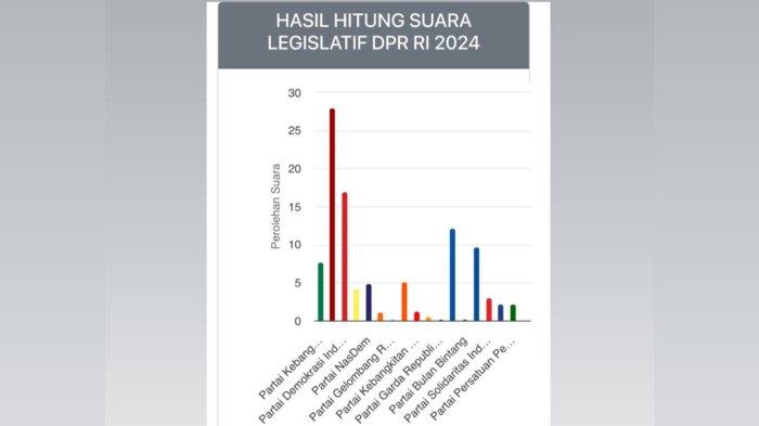 Hasil Hitung Sementara, Ini 4 Nama Suara Tertinggi DPR RI Dapil Maluku Potensi Duduki Kursi ...