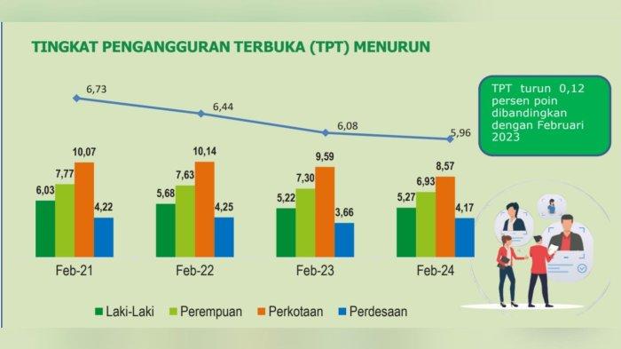 BPS Catat Pengangguran di Maluku Turun pada Februari 2024 - Tribunambon.com