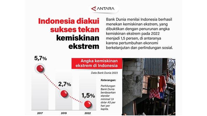Indonesia Diakui Sukses Tekan Kemiskinan Ekstrem - Tribunambon.com